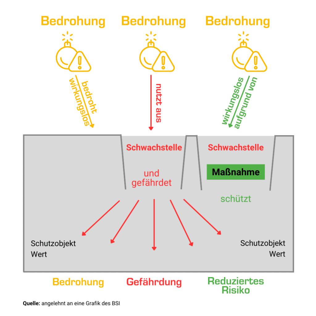 Risikomanagement im Kontext der NIS-2 Richtlinie